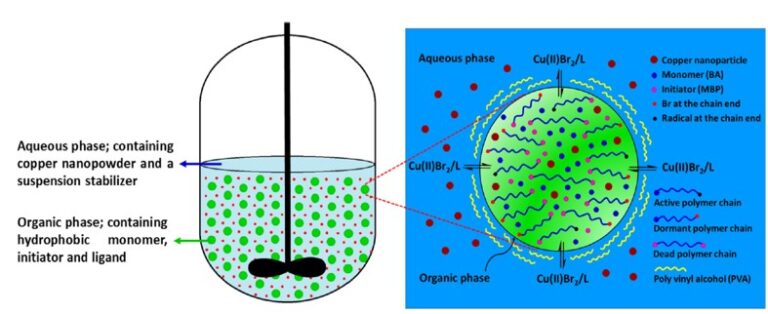 Surface Chemistry and Modification – The Abbaspourrad Lab Surface Chemistry and Modification – The Abbaspourrad Lab